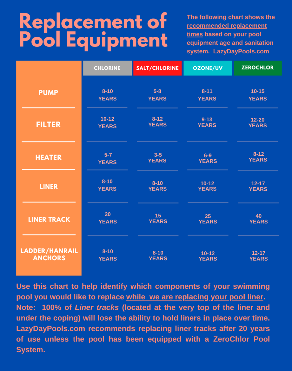 Replacement of Pool Equipment - Lazy Day Pool and Spa
